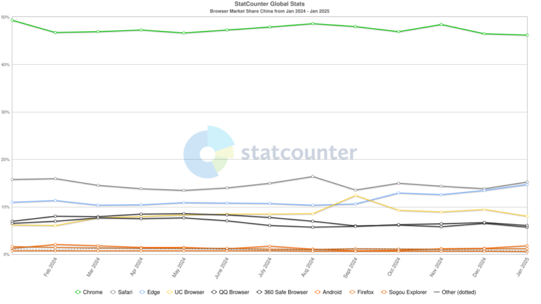 Top Internet Web Browsers in China (2025) - ISN🌏