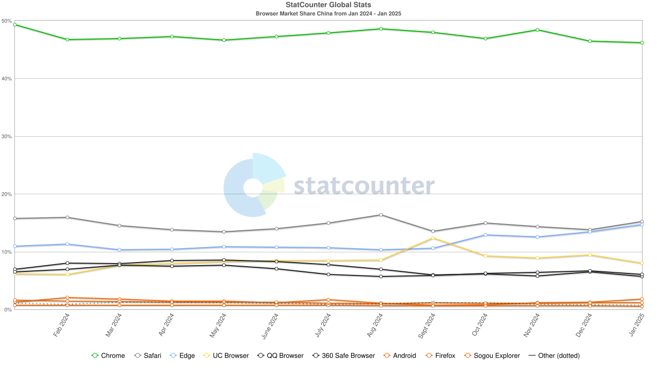 Top Internet Web Browsers in China (2025) - ISN🌏